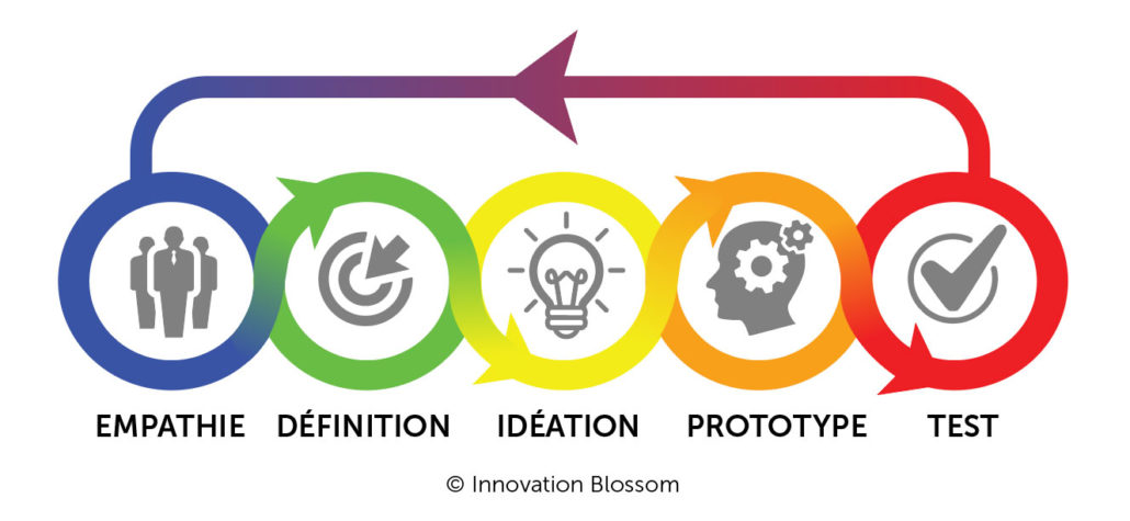 design_thinking_fr - Sylvie Brémond Mookherjee
